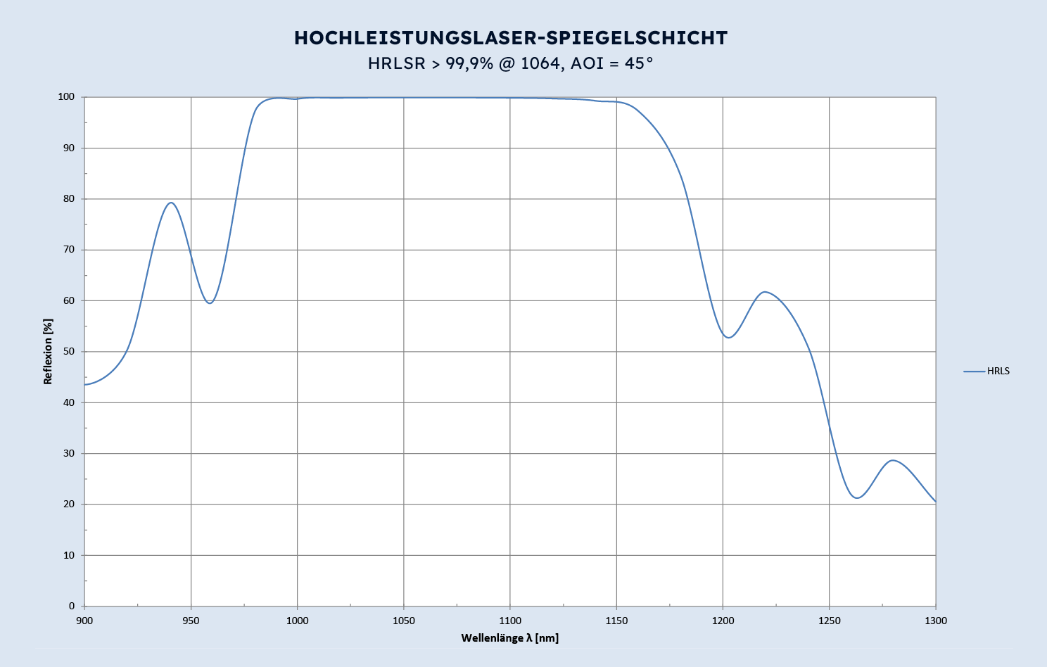 Spiegelschichten | MICROS Optics Optische Schichten